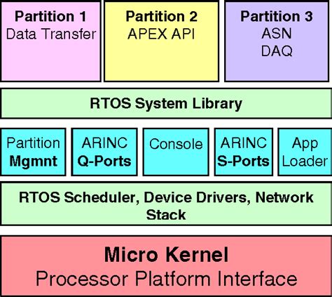 Integrated Modular Avionics Semantic Scholar