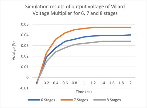 Simulation Results Of Output Voltage For And Stages Respectively Download Scientific