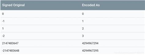 【protobuf（三）】varints 与 Zigzag 编码varint 与 Zigzag Csdn博客