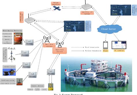 Figure 1 From Iot Farming System For Pelagic Fisheries Based On Blind