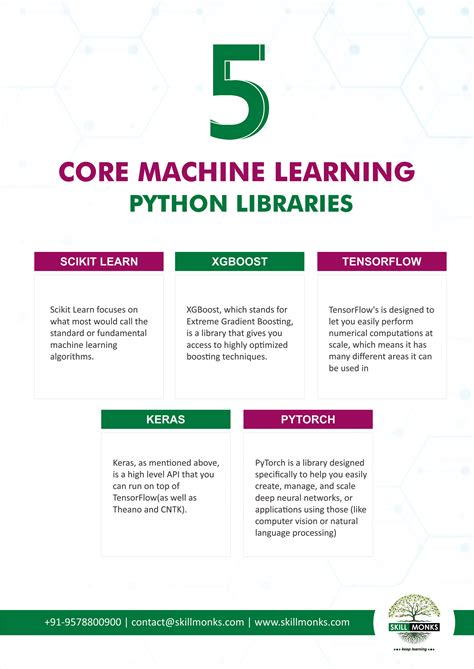 Skill Monks Deep Tech 5 Core Machine Learning Python Libraries Machinelearning