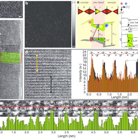 Vertically Aligned Zno Nanorods With Stacking Defects A Tilted Download Scientific Diagram