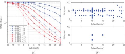Statistical Performance Comparison In Various Noise And Joint Toa And