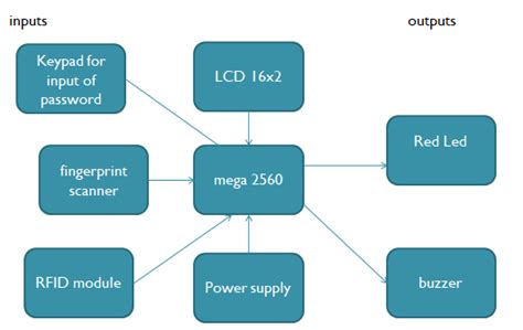 block diagram of triple lock security system using arduino download