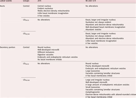 Main Features And Alterations Observed In Labial Glands Of A Sexdens Download Scientific
