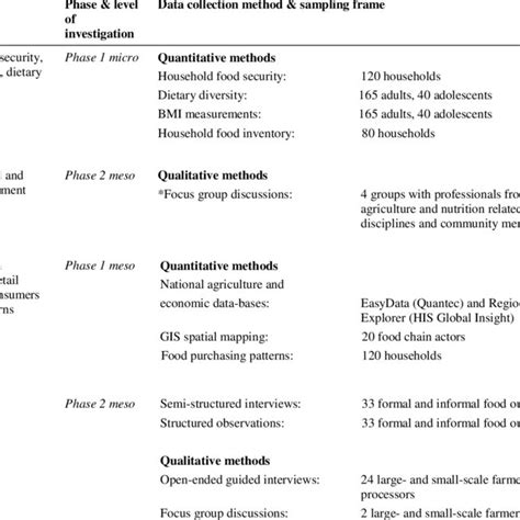 overview on data collection tools sampling frames and analysis