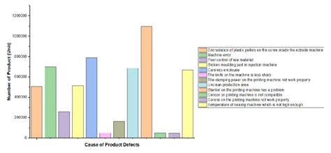 Histogram Defects Of Soft Tube Pt Era Variasi Intertika Source The