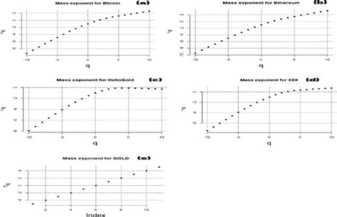 Scaling Function For Bitcoin A Ethereum B HelloGold C X X D Download Scientific