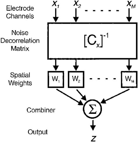 Schematic Of The Array Processing Algorithm Download Scientific Diagram