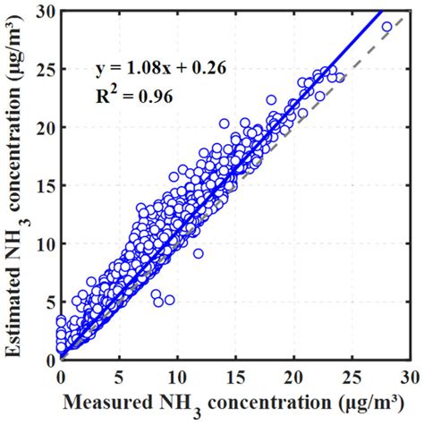 Quantifying Contributions Of Factors And Their Interactions To Aerosol Acidity With A Multiple