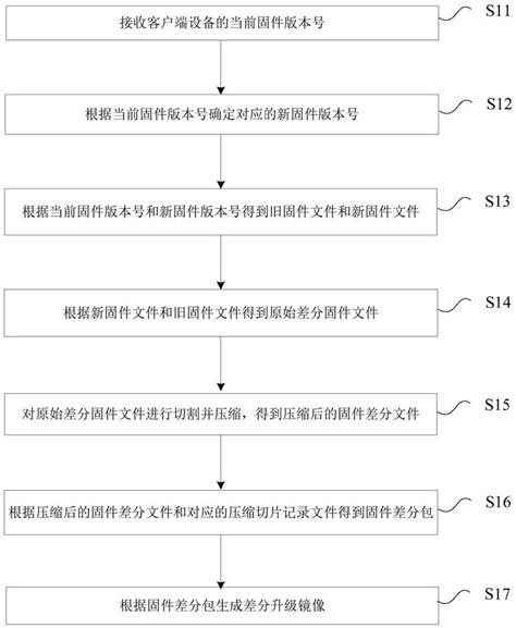 firmware upgrading method and device and computer equipment eureka patsnap