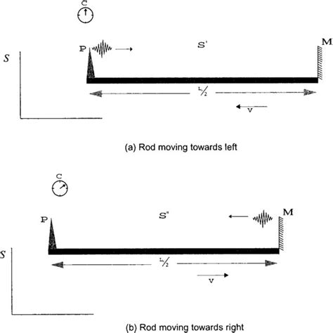 Parallel Propagation Experiment Download Scientific Diagram