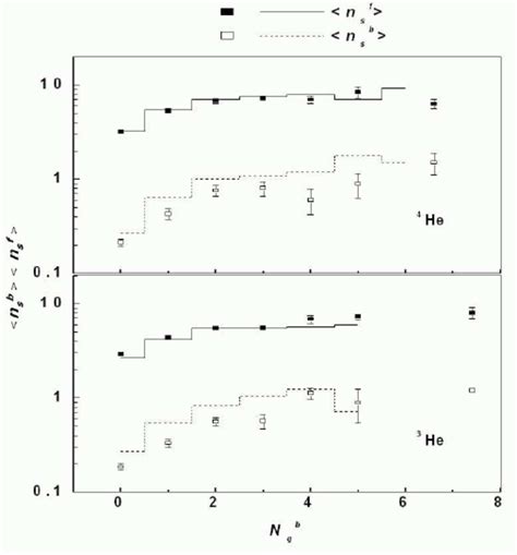 The Correlation Between Average Values Of Forward Backward Shower
