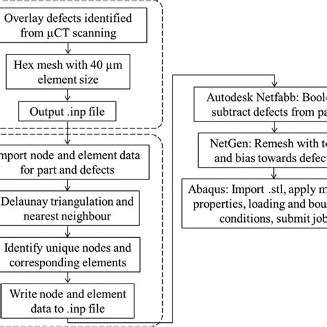 Flowchart For Creation Of The Voxel Type Defect Geometry Download