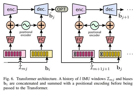 Paper Survey之——deep Imu Bias Inference Kwan Wai Pang Personal Blog Paper Survey之——deep Imu Bias Inference Kwan Wai Pang Personal Blog