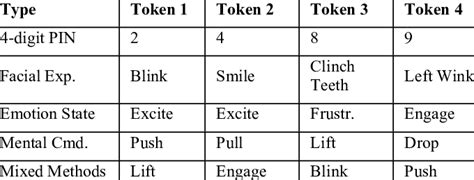 Input Tokens Used For Each Authentication Task Download Table