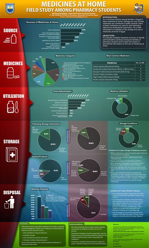College Of Pharmacy Researche Posters Behance