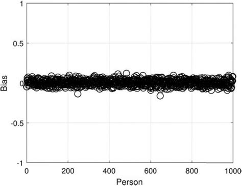 Figure G1 Bias Patterns In Person Estimates For The Conditional