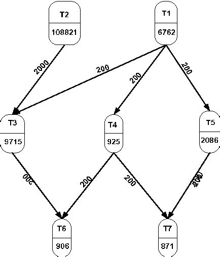 Figure 1 From Optimization Method For Scheduling Length And The Number Of Processors On