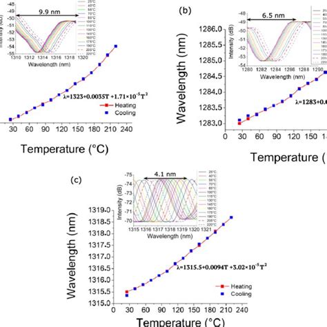 color online the temperature response and the corresponding