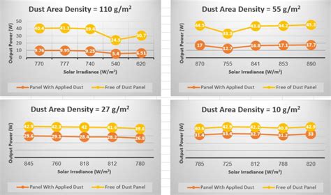 Pv Performance While Applying Different Amounts Of Dust Download Scientific Diagram