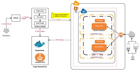 deep dive into continuous delivery of microservices on aws