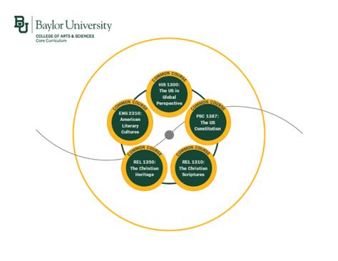 Common Courses Arts And Sciences Core Curriculum Baylor University