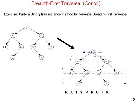 Binary Tree Traversals Tree Traversal Classification Breadth First