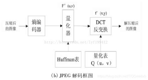 【图像压缩】基于matlab Jepg图像压缩【含matlab源码 1167期】 云社区 华为云