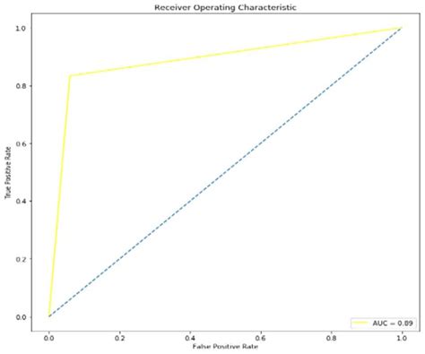 svm without kernels showing 0 89 accuracies of classifying abnormal and