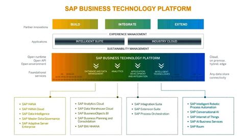 how to migrate sap basis administration to btp kavya boddu posted on