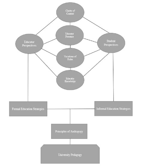 Conceptual Framework University Pedagogy As The Foundation For