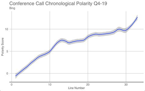 Sentiment Analysis On Earnings Call