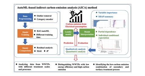 Prediction And Evaluation Of Indirect Carbon Emission From Electrical