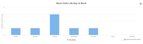 Analytics Overview Work Order And Asset Management Espace Support Center