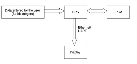 Github Asherjilcyclone V Fpga Development Hybrid Cryptography On