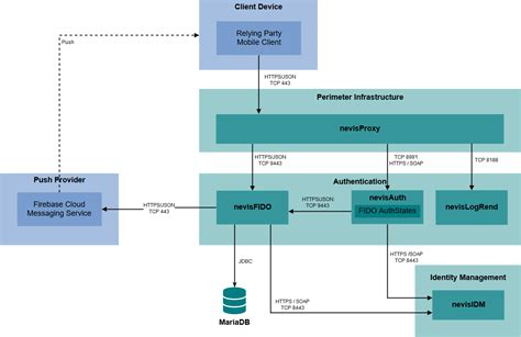 Nevis Component Interaction Nevis Documentation