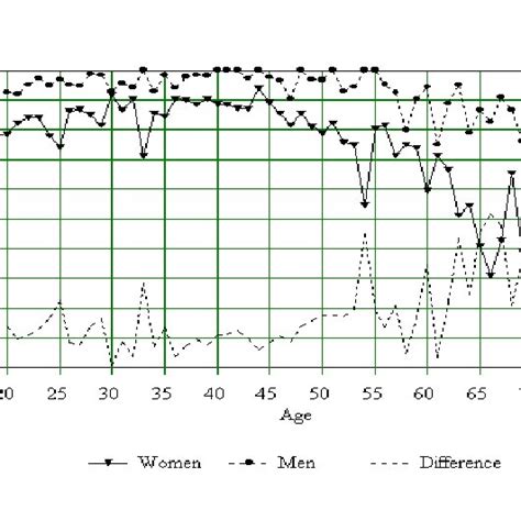 Participation Rates By Sex And Age Download Scientific Diagram