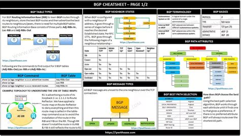 bgp cheatsheet ip with ease
