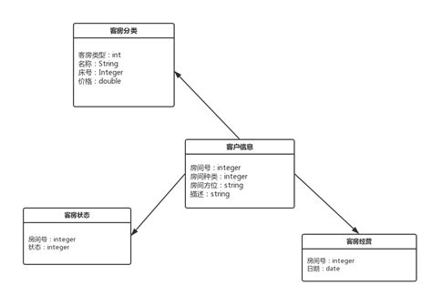 酒店管理系统（功能结构图、e R图、用例图） Csdn博客