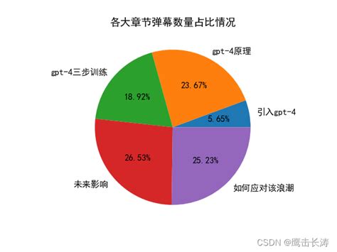利用python对b站某gpt 4解说视频的近万条弹幕进行爬取、数据挖掘、数据分析、弹幕数量预测及情绪分类爬取b站弹幕 Csdn博客
