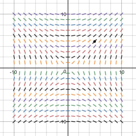 Python Slope Fields With Pyplot Point In The Wrong Direction Stack Overflow