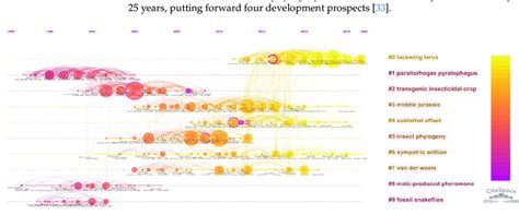Timelines Of Co Citation Clusters Download Scientific Diagram