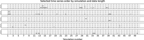 indication if the true sarima model order was identified by the sps2