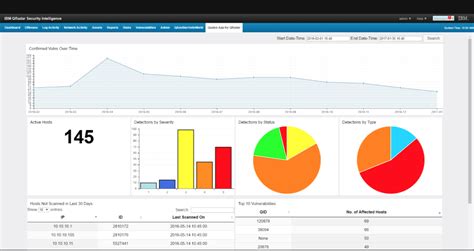 Qualys App For Ibm Qradar Offers Critical Insight Into Key