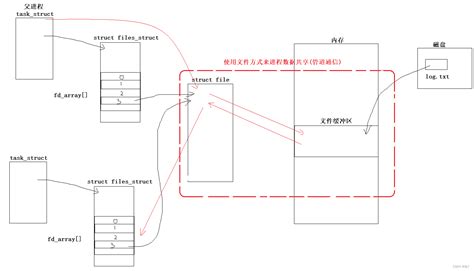 进程间通信 对管道的详细讲解图文案例讲解c管道的各方面理解 Csdn博客 进程间通信 对管道的详细讲解图文案例讲解c管道的各方面理解 Csdn博客