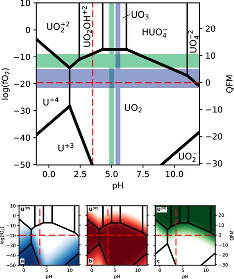 Calculated U speciation in an aqueous fluid at eclogite-facies P–T... | Download Scientific Diagram