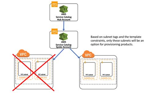 Aws Service Catalog Aws Cloud Operations And Migrations Blog