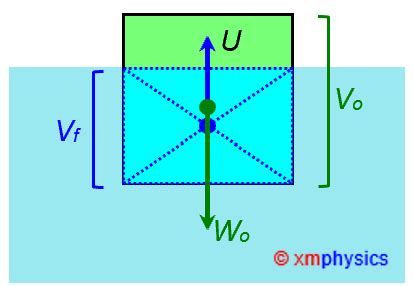 4 1 3 Law Of Floatation XmPhysics