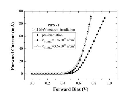 20 Typical Forward I V Characteristics Of The Pips I Detector Before